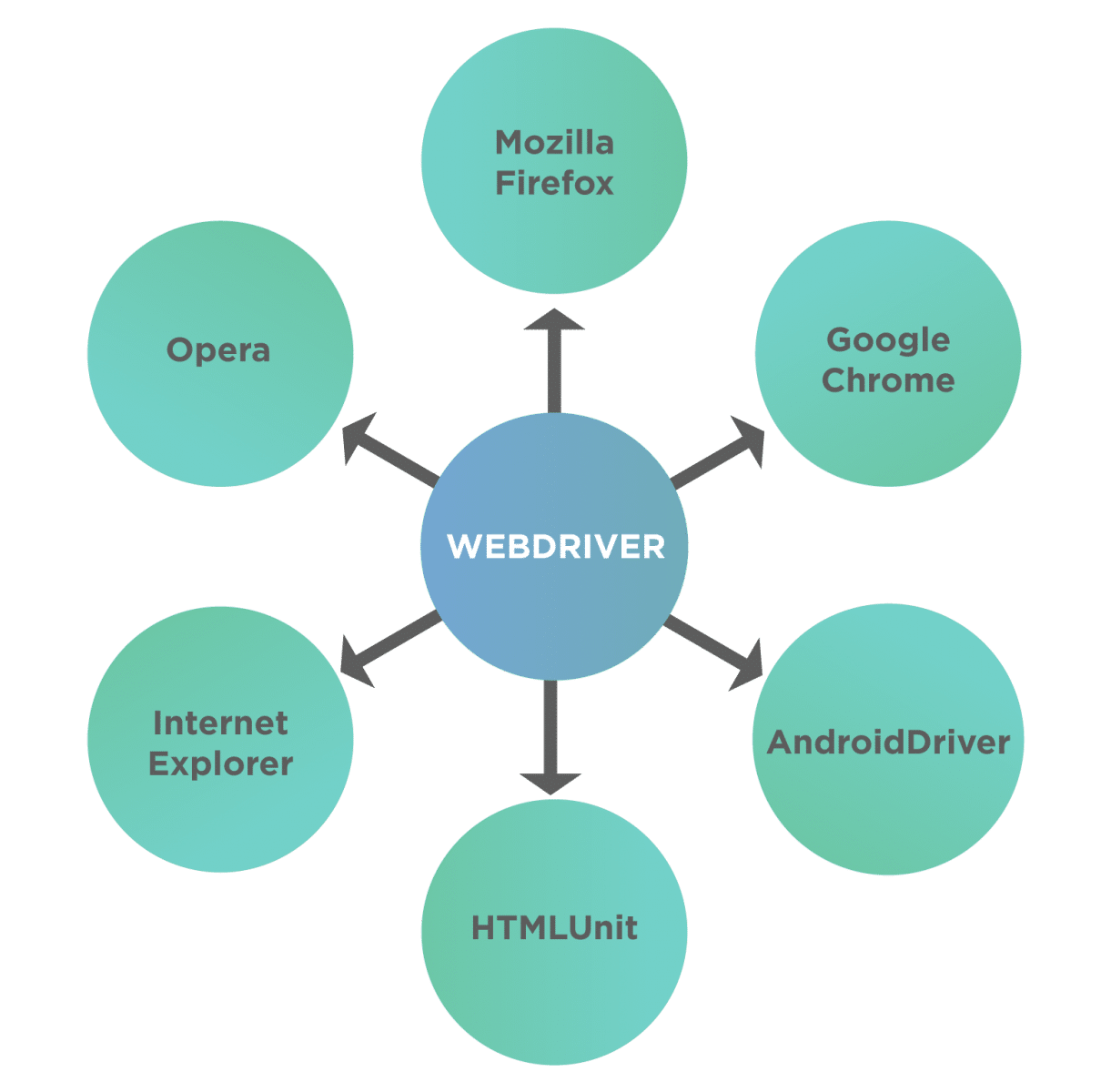 What Is Selenium Webdriver Architecture How Does It Works